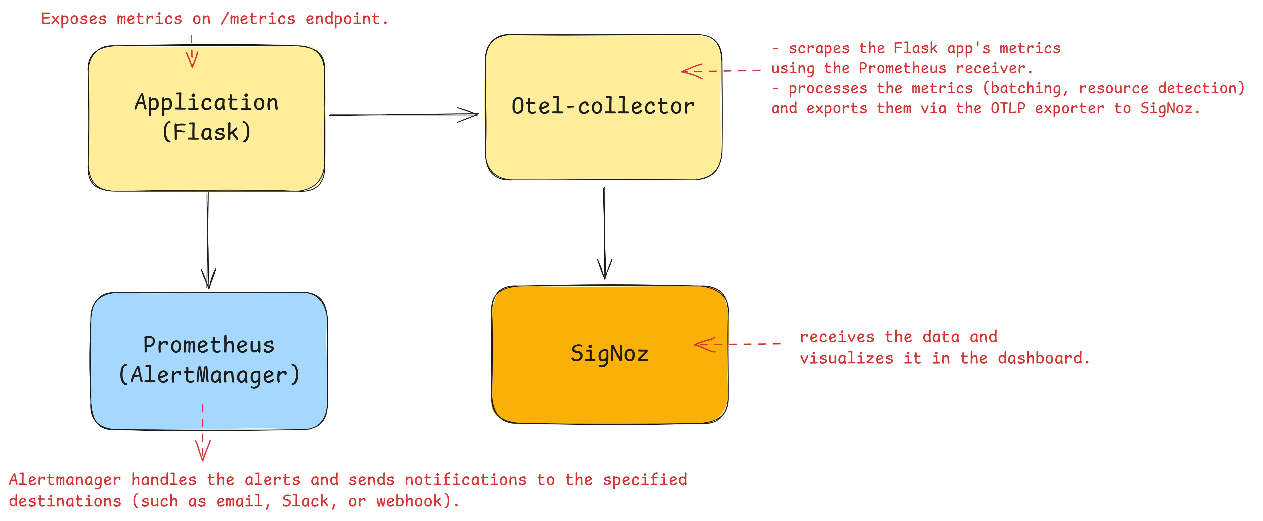 Implementing Alerts As Code Best Practices For Devops Signoz
